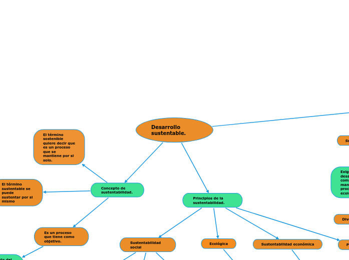 Desarrollo sustentable. - Mind Map